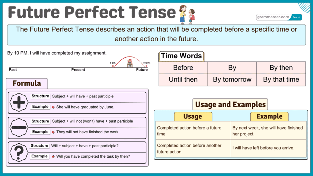 Future Perfect Tense: Uses and Examples