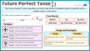 Future Perfect Tense: Uses and Examples