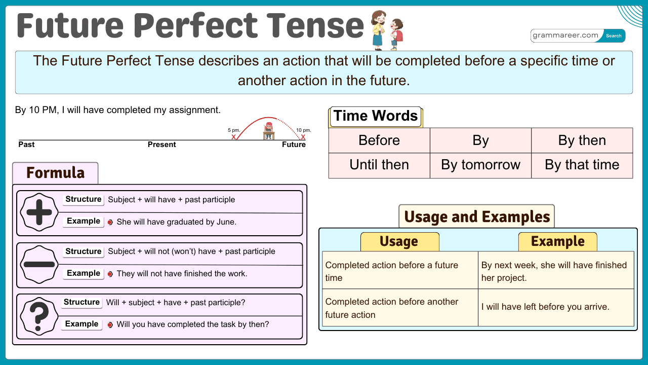 Future Perfect Tense: Uses and Examples