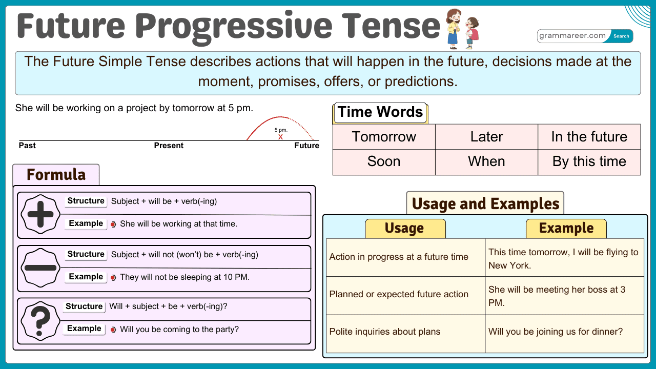 Future Continuous Tense: Uses and Structure with Examples