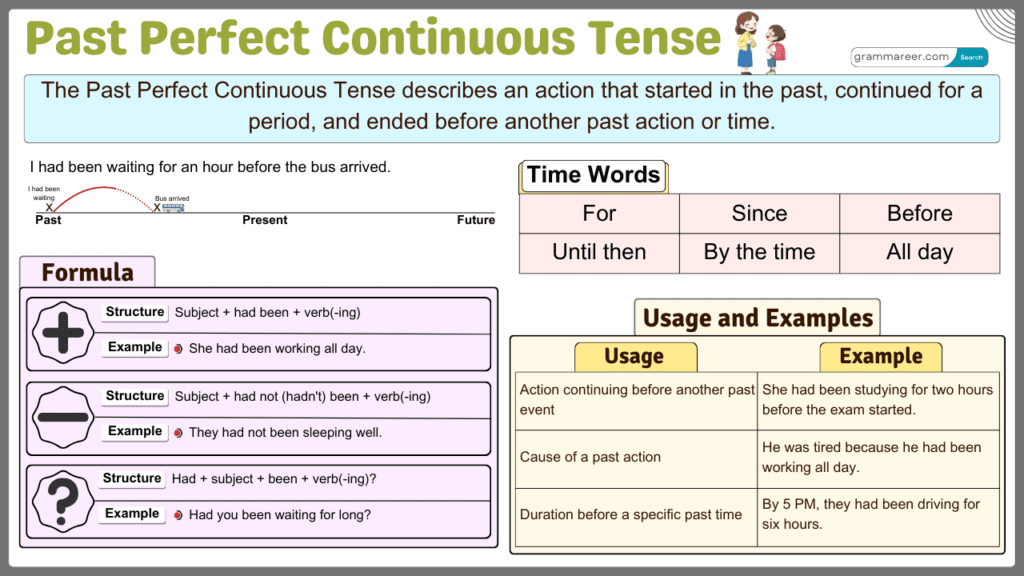 Past Perfect Continuous Tense: Uses and Examples - Grammareer