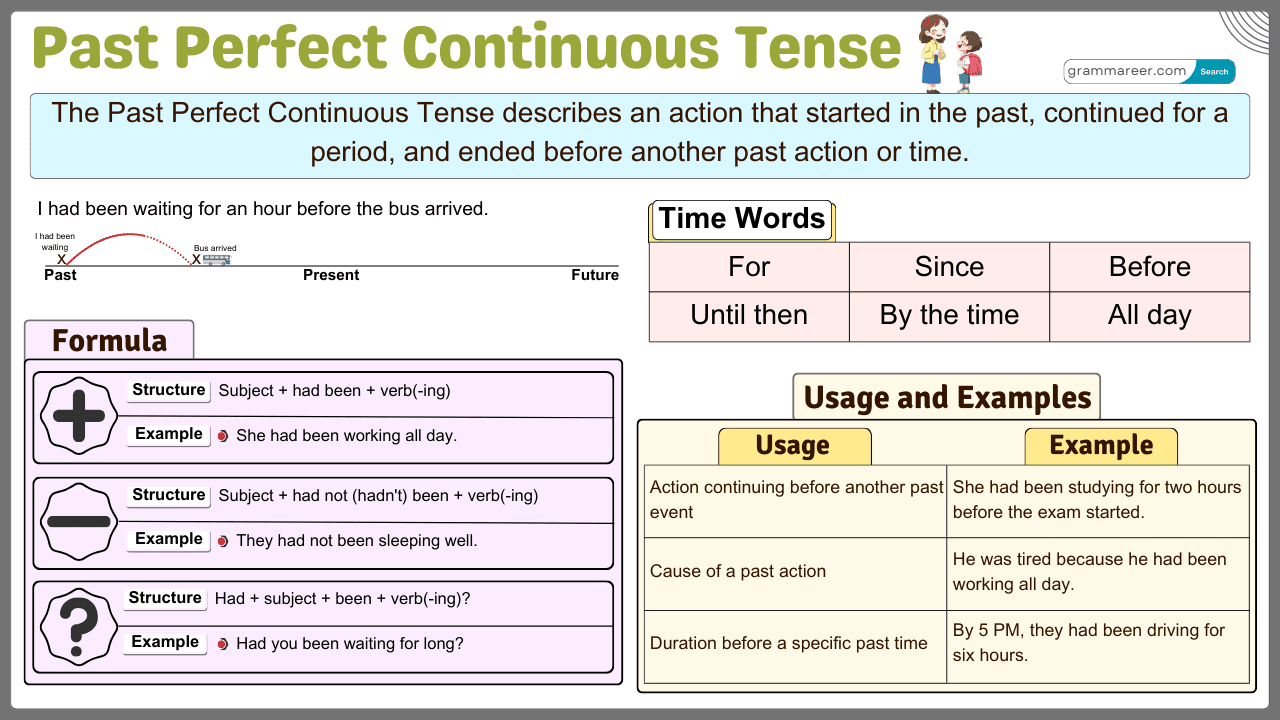 Past Perfect Continuous Tense: Uses and Examples - Grammareer