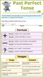 Past Perfect Tense: Structure and Usages with Examples