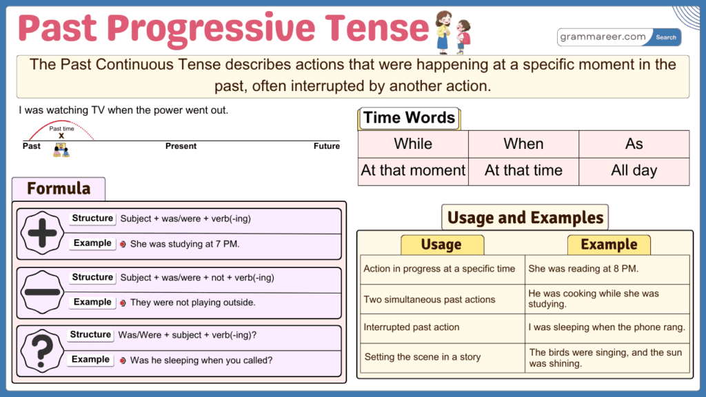 Past Continuous Tense: Definition and Structure with Examples