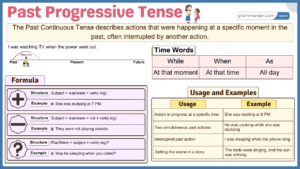 Past Continuous Tense: Definition and Structure with Examples