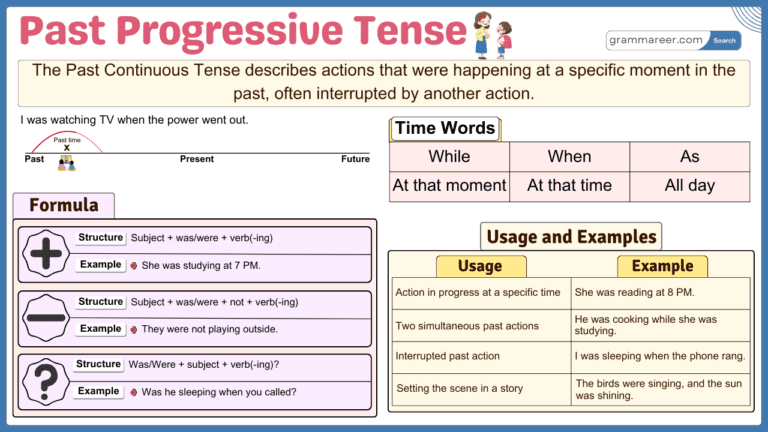 Past Continuous Tense: Definition and Structure with Examples