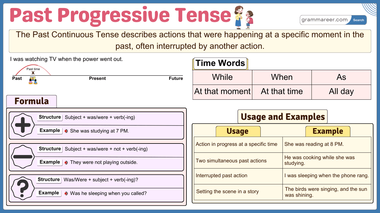 Past Continuous Tense: Definition and Structure with Examples