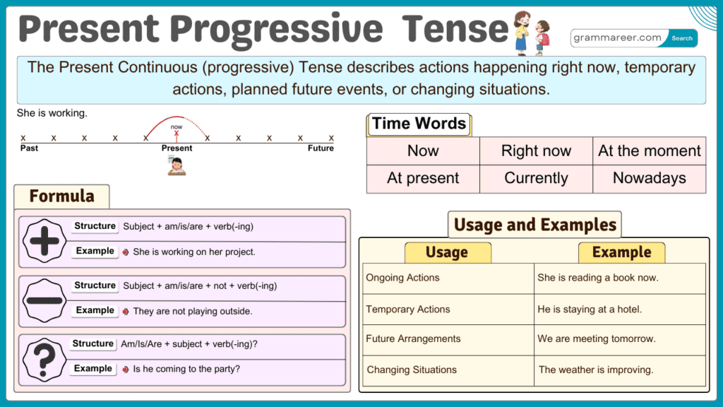 Present Continuous Tense: Usages with examples