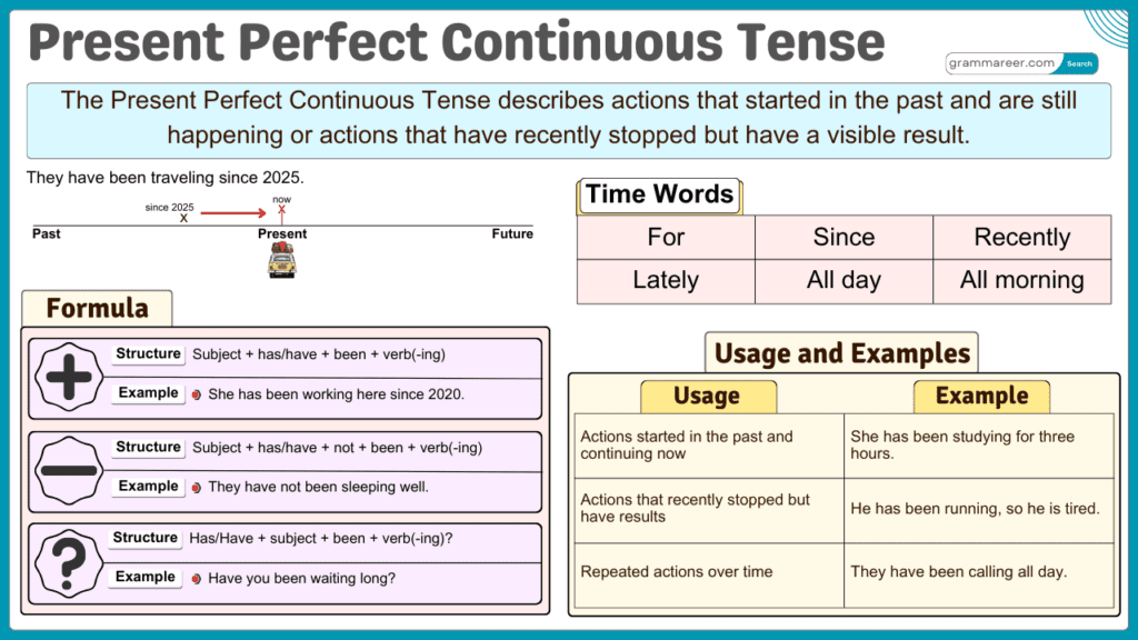 Present Perfect Continuous Tense: Structure, Uses with examples