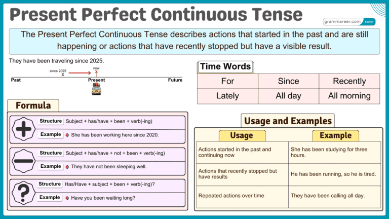 Present Perfect Continuous Tense: Structure, Uses with examples