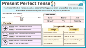 Present Perfect Tense: Uses and examples