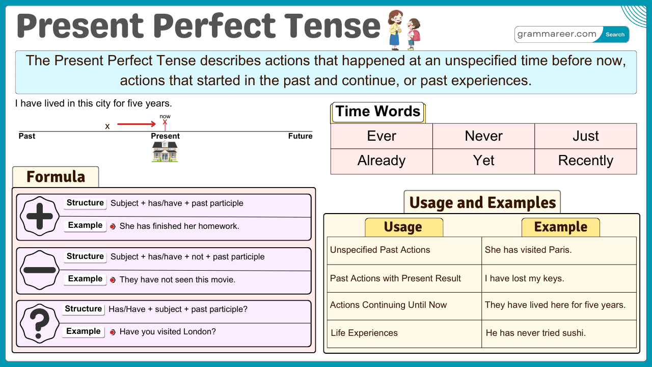 Present Perfect Tense: Uses and examples