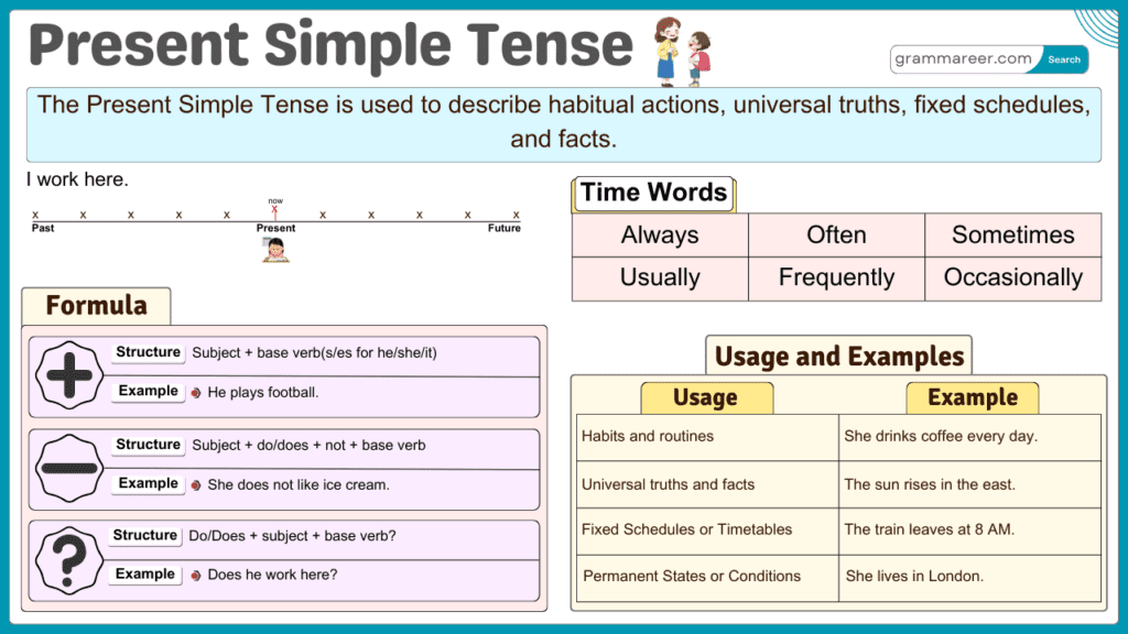 Present Simple Tense: Usages with examples, Structure