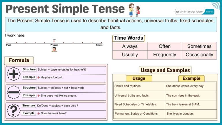Present Simple Tense: Usages with examples, Structure