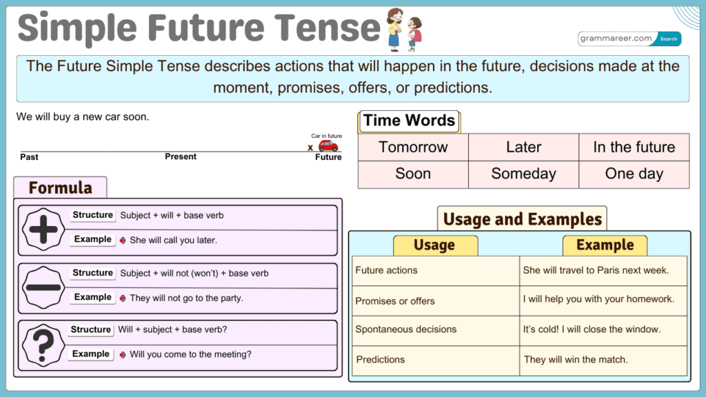 Simple Future Tense: Definition, Uses and Structure with Examples