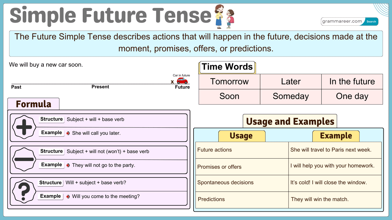 Simple Future Tense: Definition, Uses and Structure with Examples