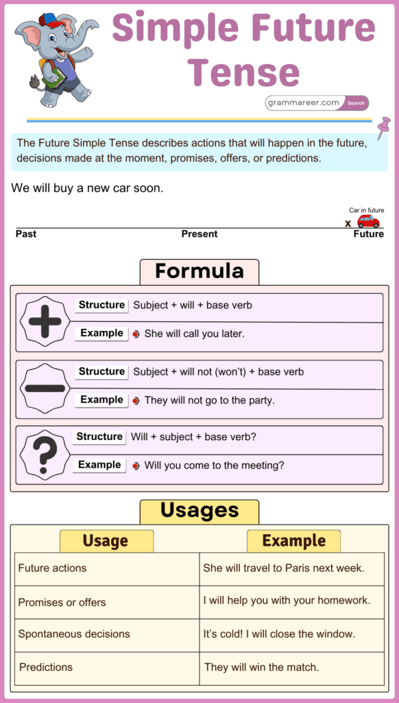 Simple Future Tense: Definition, Uses and Structure with Examples