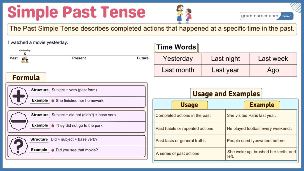 Simple Past Tense: Definition, Structure, Uses with Examples