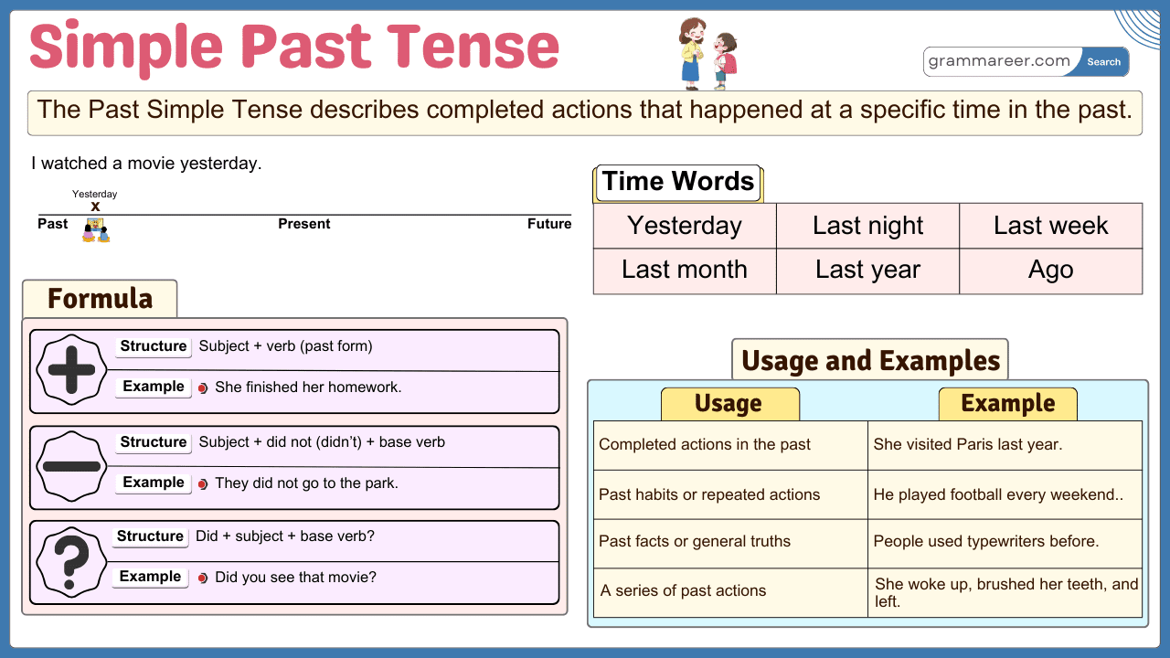 Simple Past Tense: Definition, Structure, Uses with Examples