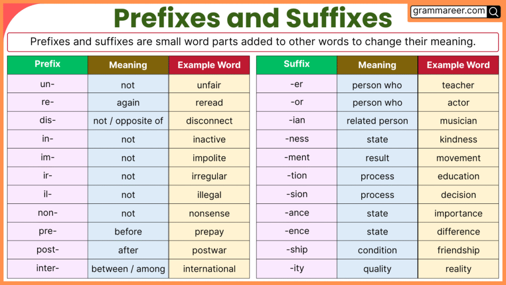 100 Prefixes and Suffixes Words List in English - Grammareer