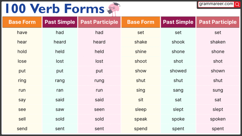 100 Verb Forms: V1, V2, V3 List in English - Grammareer