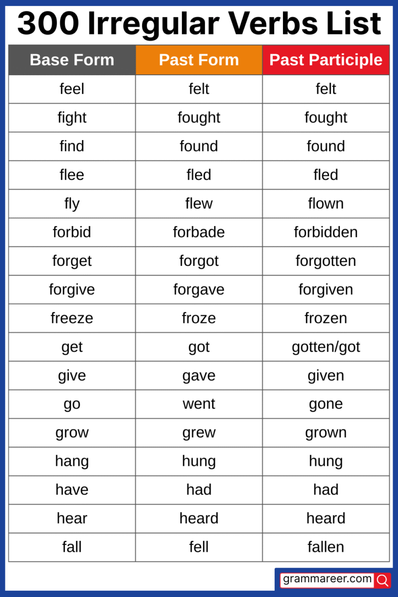 300 Irregular Verbs List in English with Examples - Grammareer