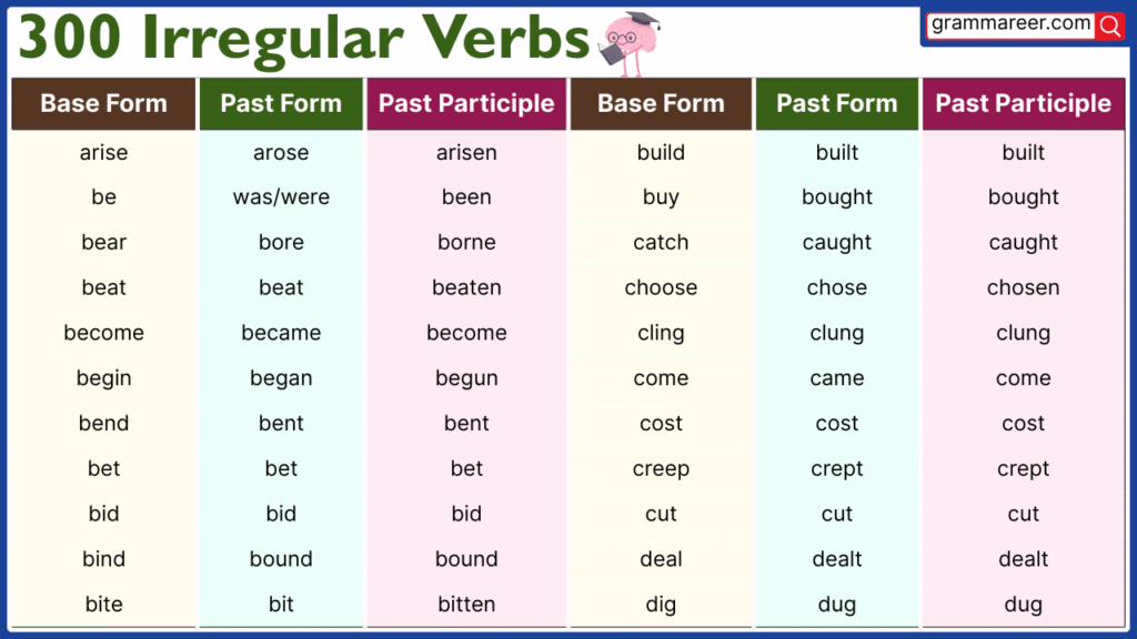 300 Irregular Verbs List in English with Examples - Grammareer