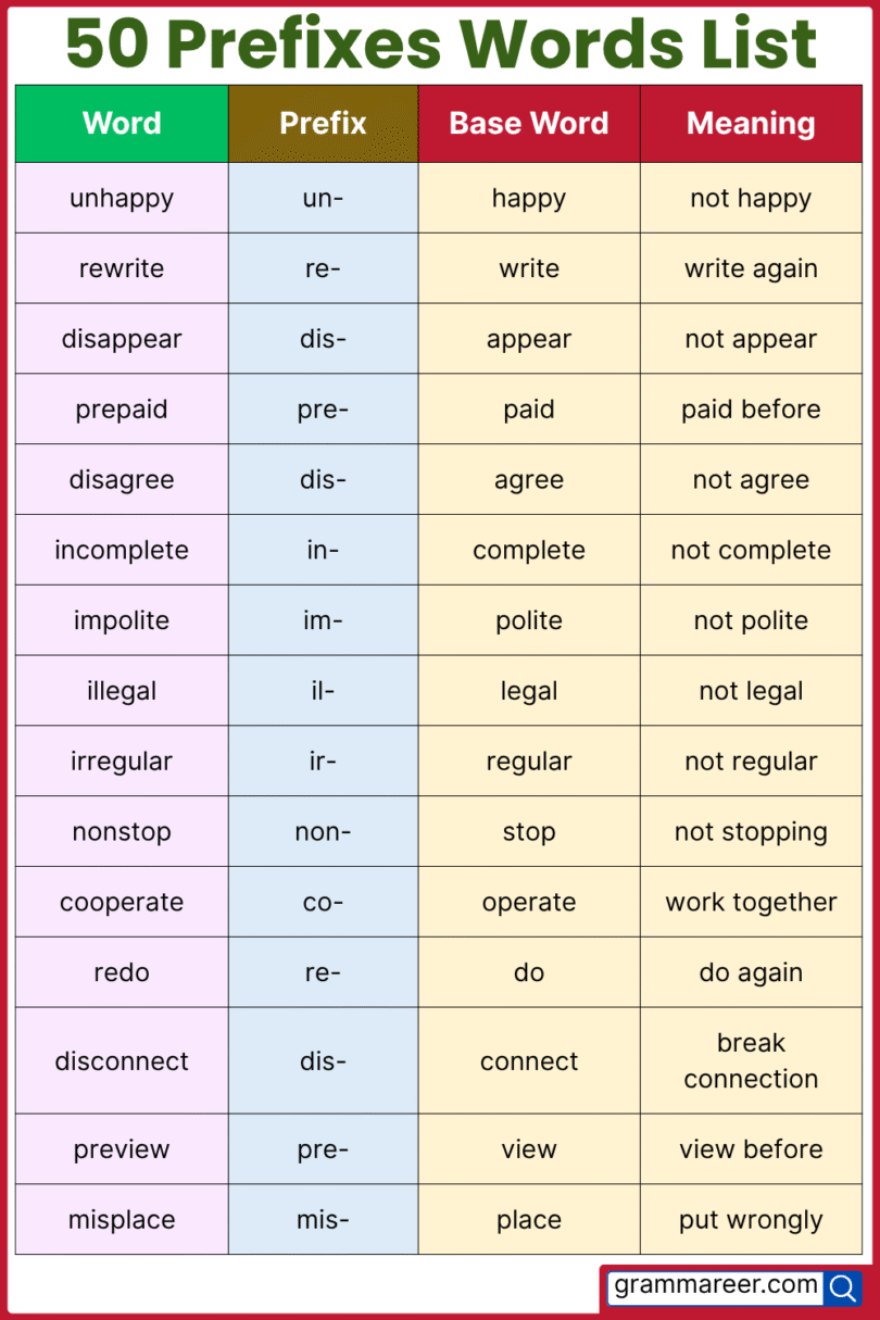 100 Prefixes and Suffixes Words List in English - Grammareer