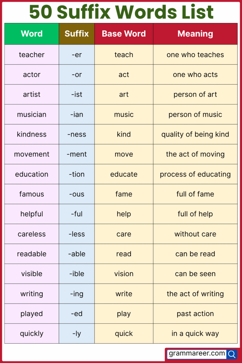 100 Prefixes and Suffixes Words List in English - Grammareer
