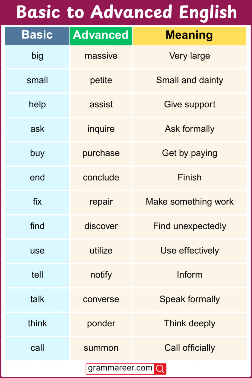 Normal Vs Advanced English: 300 Daily Used Vocabulary Words - Grammareer