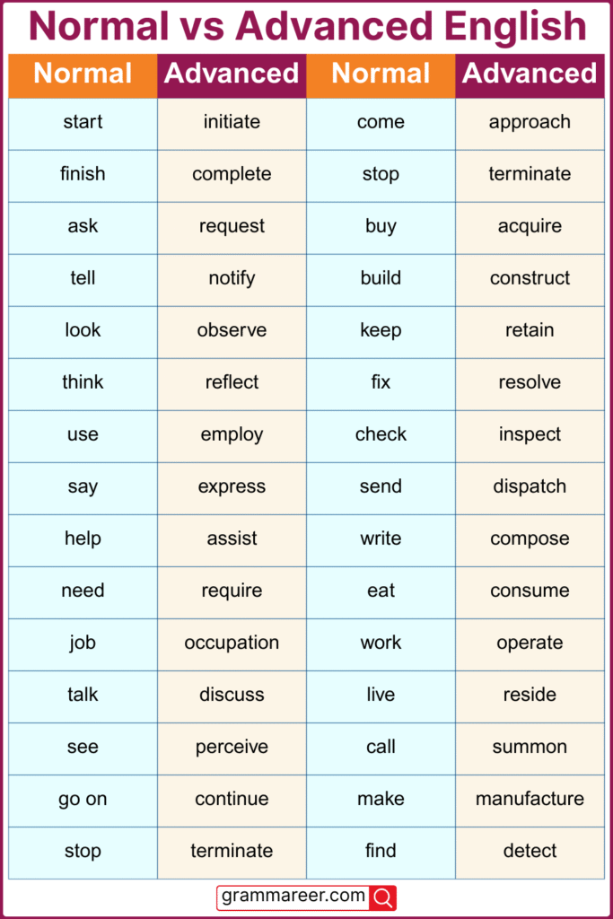 Normal Vs Advanced English: 300 Daily Used Vocabulary Words - Grammareer
