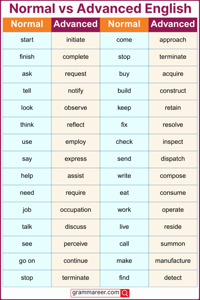 Normal Vs Advanced English: 300 Daily Used Vocabulary Words - Grammareer