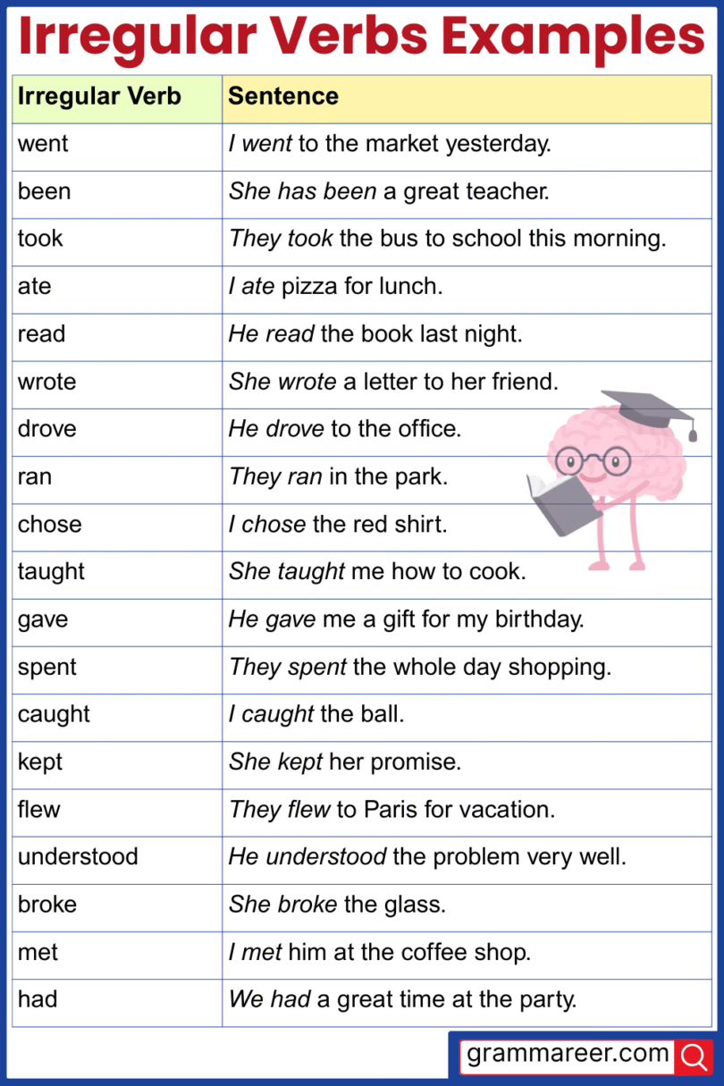 300 Irregular Verbs List in English with Examples - Grammareer