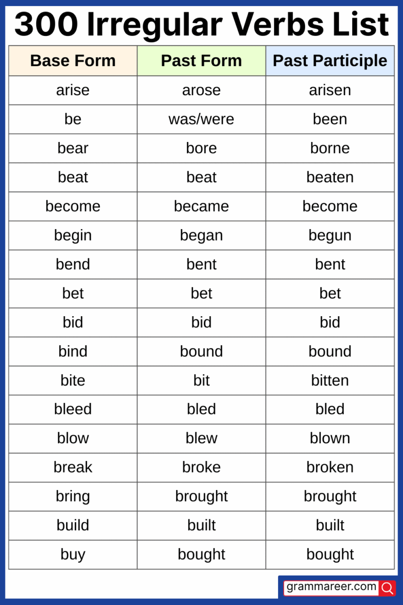 300 Irregular Verbs List in English with Examples - Grammareer