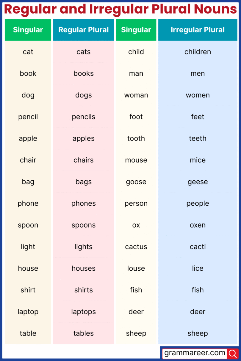 Plural Nouns: 150 Common A to Z Plural Words List and Examples - Grammareer