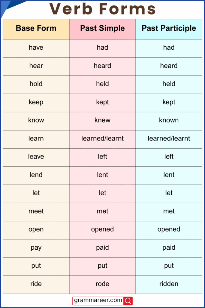 100 Verb Forms: V1, V2, V3 List in English - Grammareer