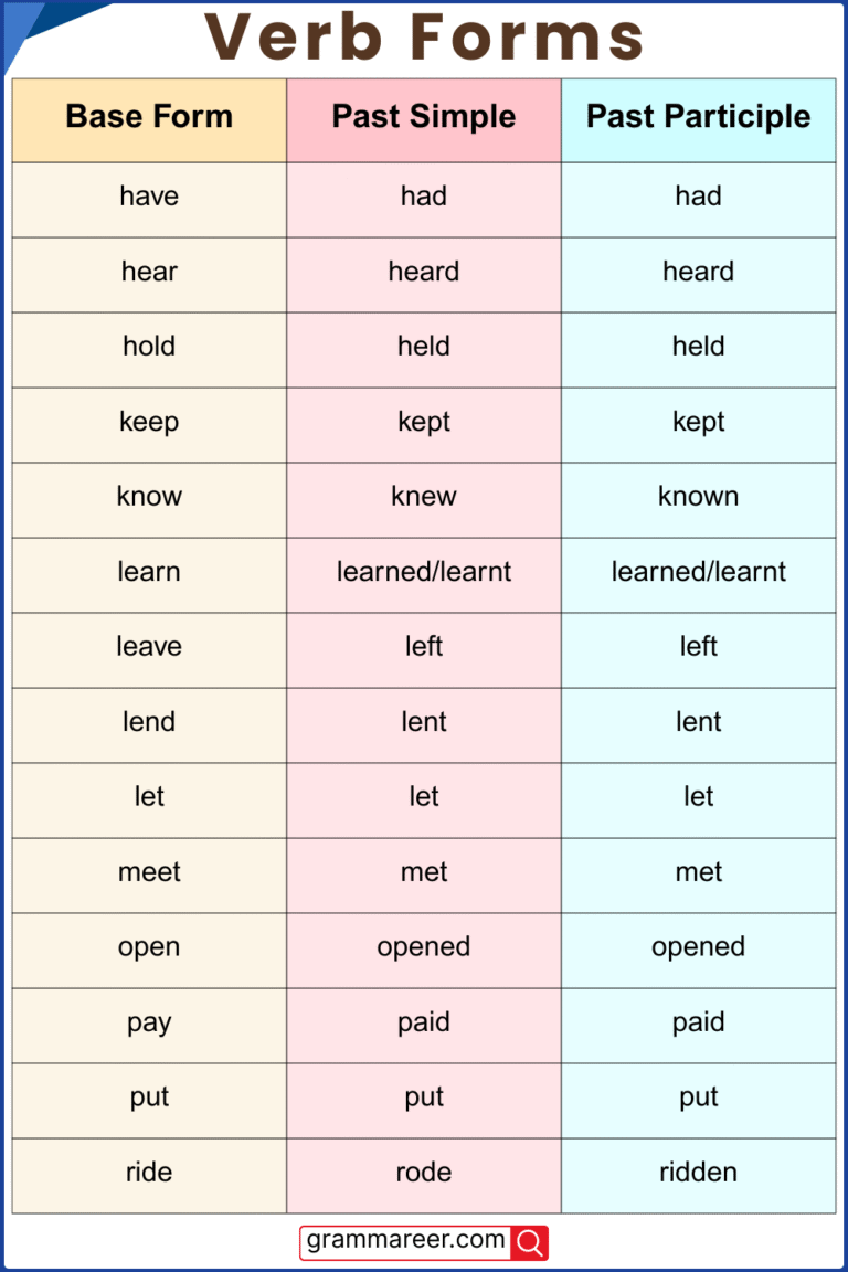 100 Verb Forms: V1, V2, V3 List in English - Grammareer