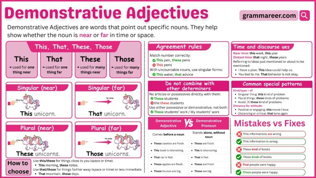 Demonstrative Adjectives: Definition, List & Examples - Grammareer