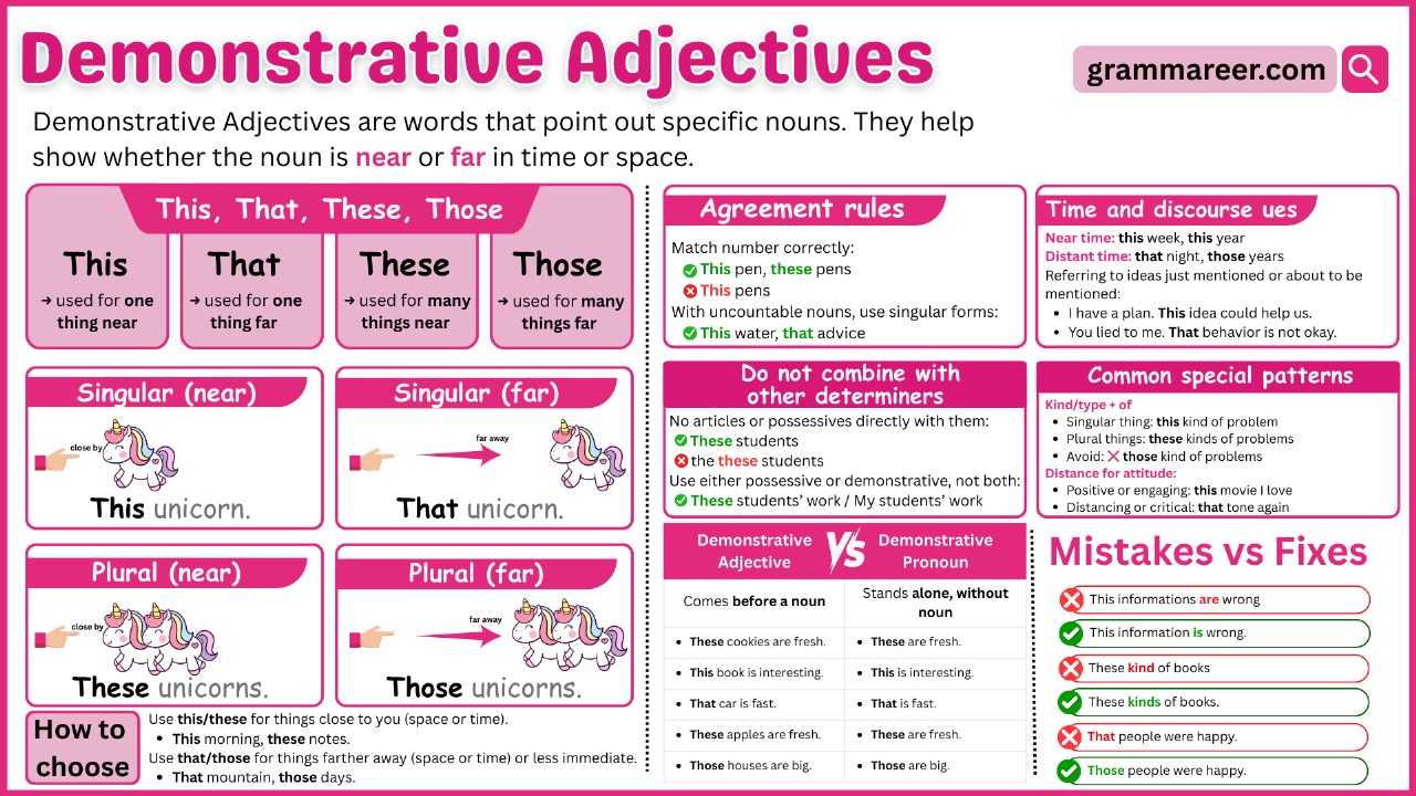Demonstrative Adjectives: Definition, List & Examples - Grammareer
