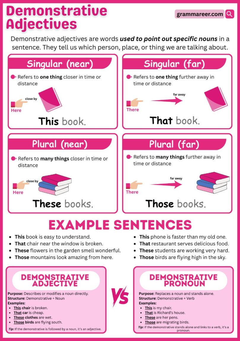 Demonstrative Adjectives: Definition, List & Examples - Grammareer