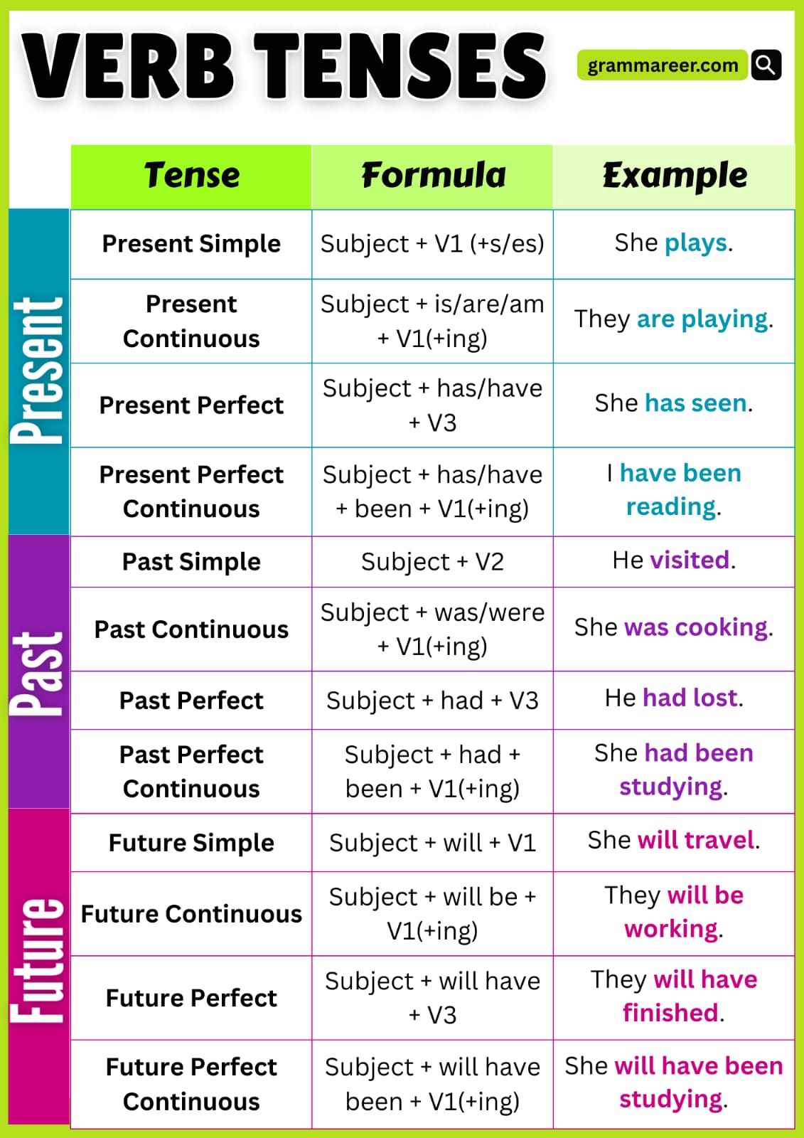 Verb Tenses: Definitions, Rules, and 12 Types with Examples - Grammareer