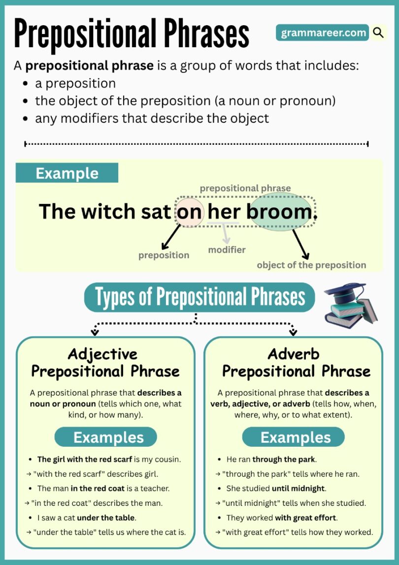 What are Prepositional Phrases? Examples and List - Grammareer