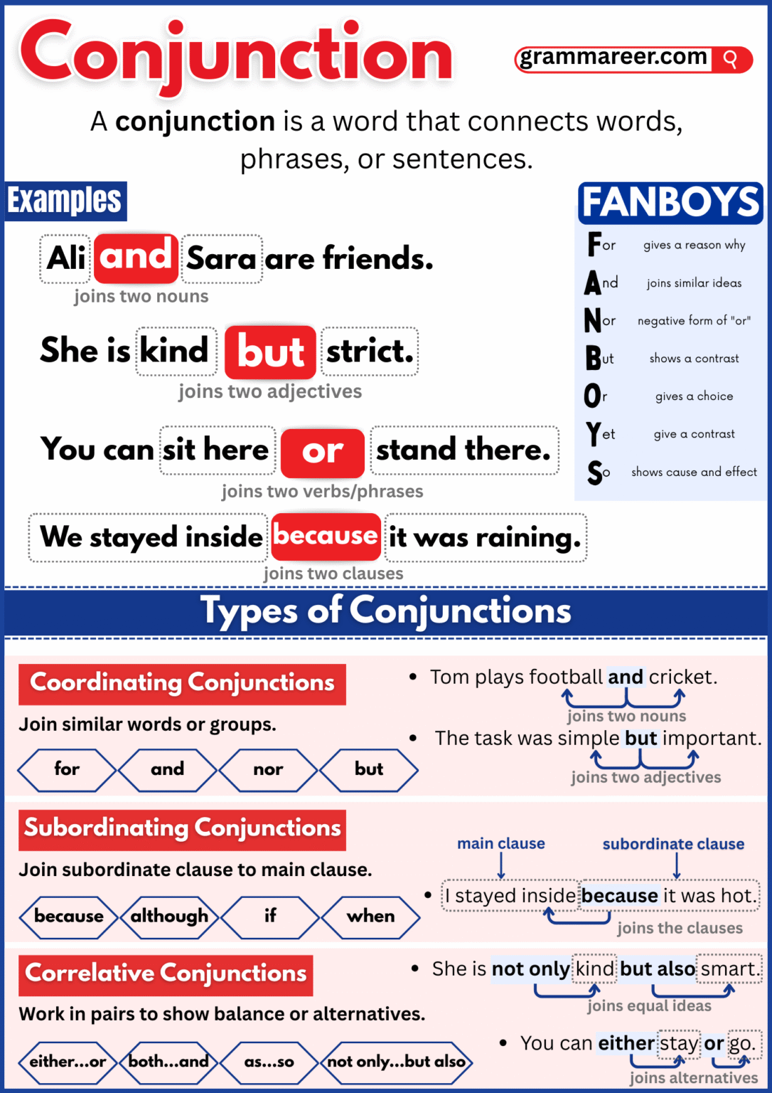 Conjunctions: Definition, Types, Rules, and Examples in English ...
