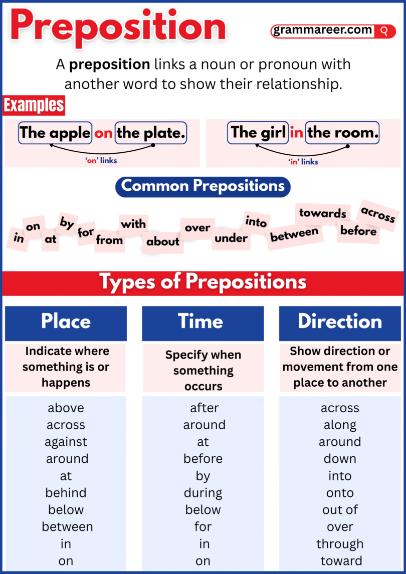 Prepositions: Definition, Types, List, and Examples in English - Grammareer