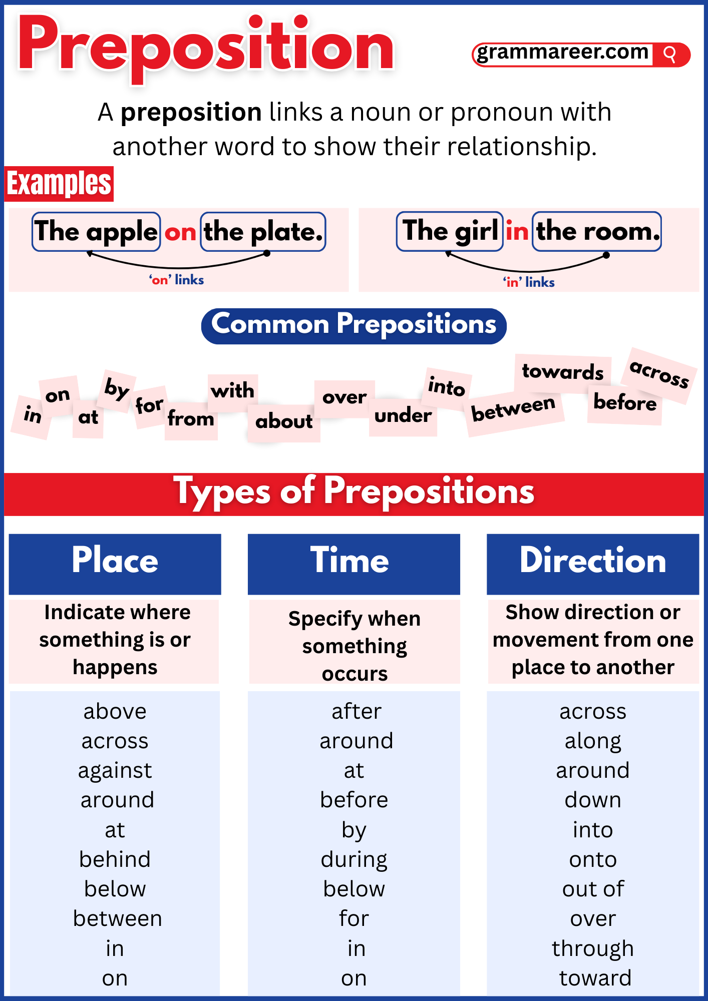 Prepositions: Definition, Types, List, and Examples in English - Grammareer