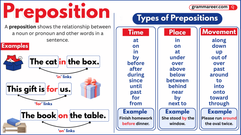 Prepositions: Definition, Types, List, and Examples in English - Grammareer