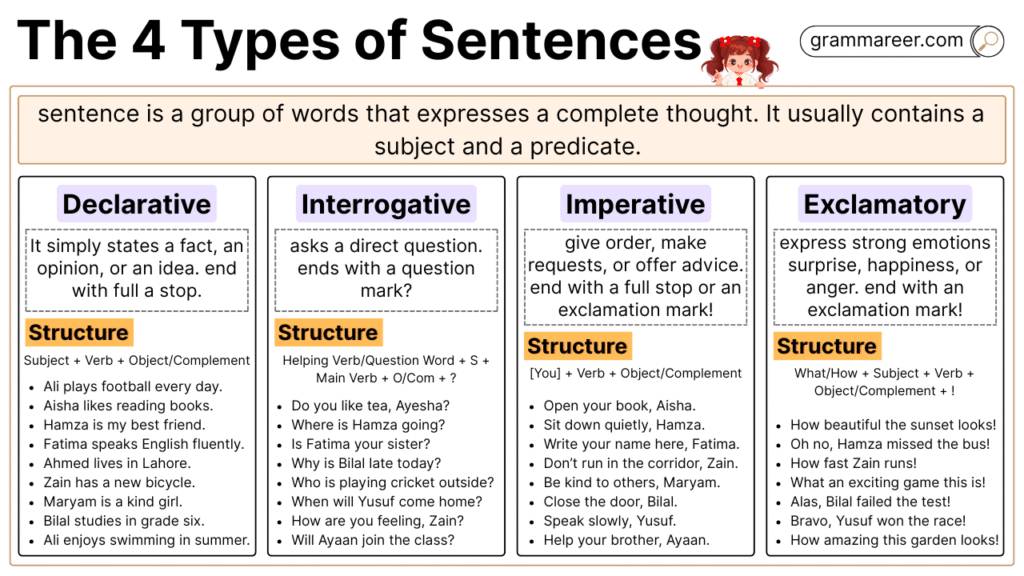 4 Types of Sentences with Definition and Examples - Grammareer
