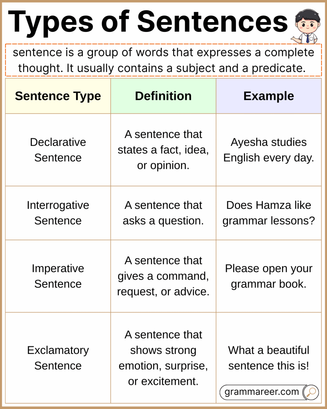 4 Types of Sentences with Definition and Examples - Grammareer
