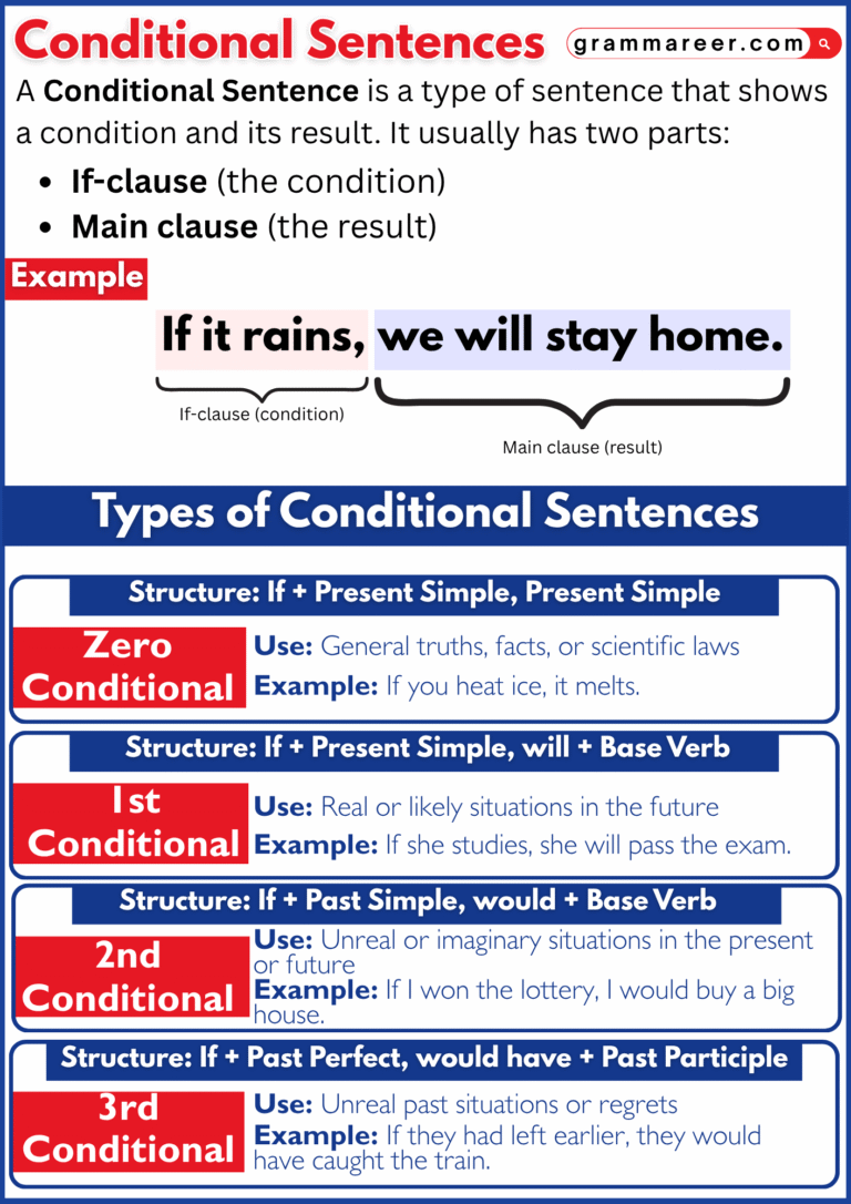 Conditional Sentences: Zero, First, Second, and Third in English