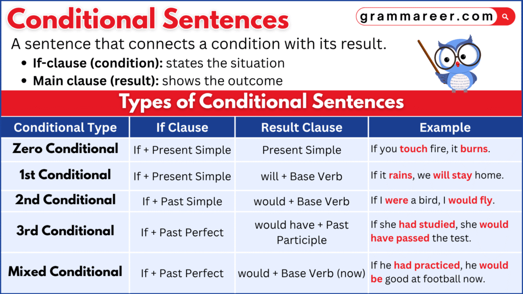 Conditional Sentences: Zero, First, Second, and Third in English